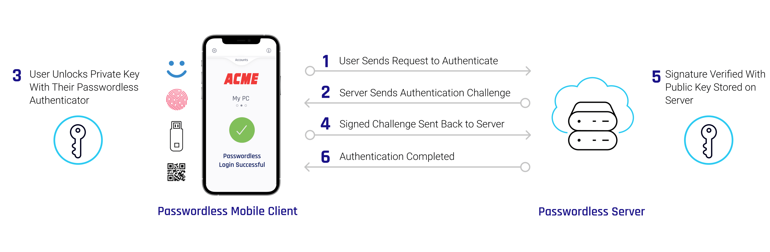 What is Passwordless Authentication? The Definitive Guide | HYPR