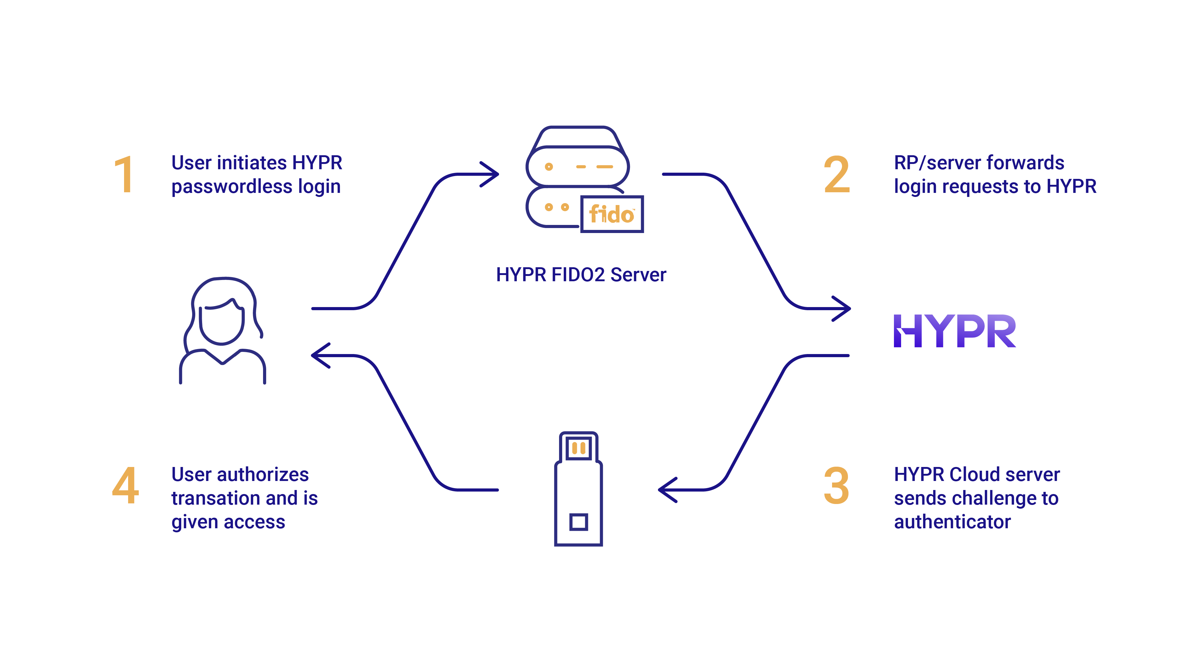 FIDO Authentication Standards | Guide to FIDO Authentication