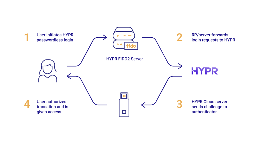 FIDO Authentication Standards | Guide to FIDO Authentication