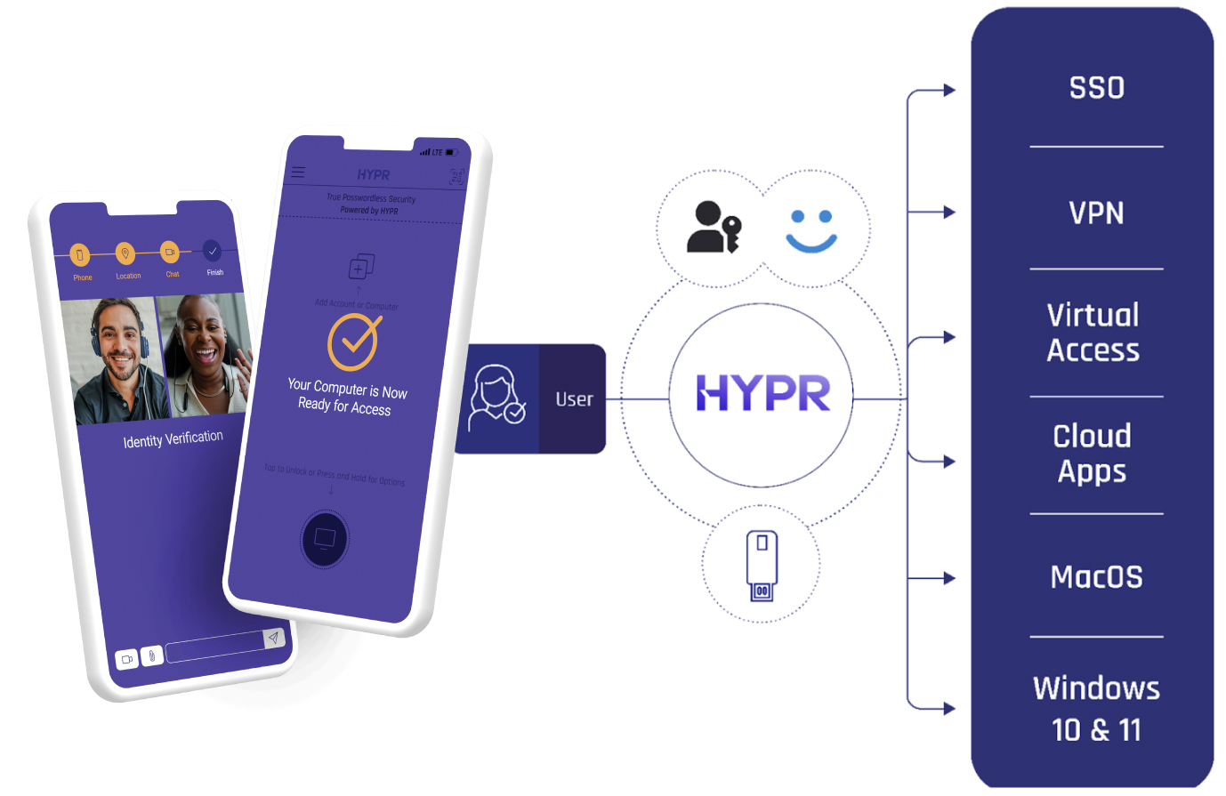 Passwordless Integrations | HYPR Integrations