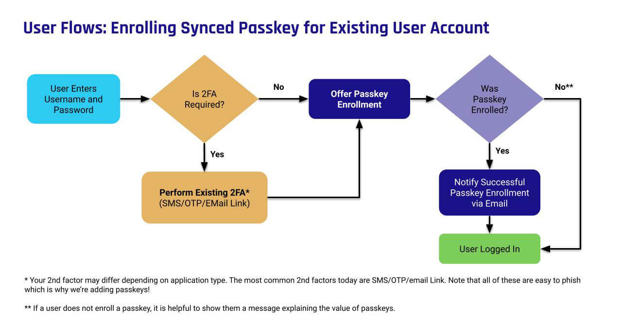 Passkeys for Customer IAM Deployments