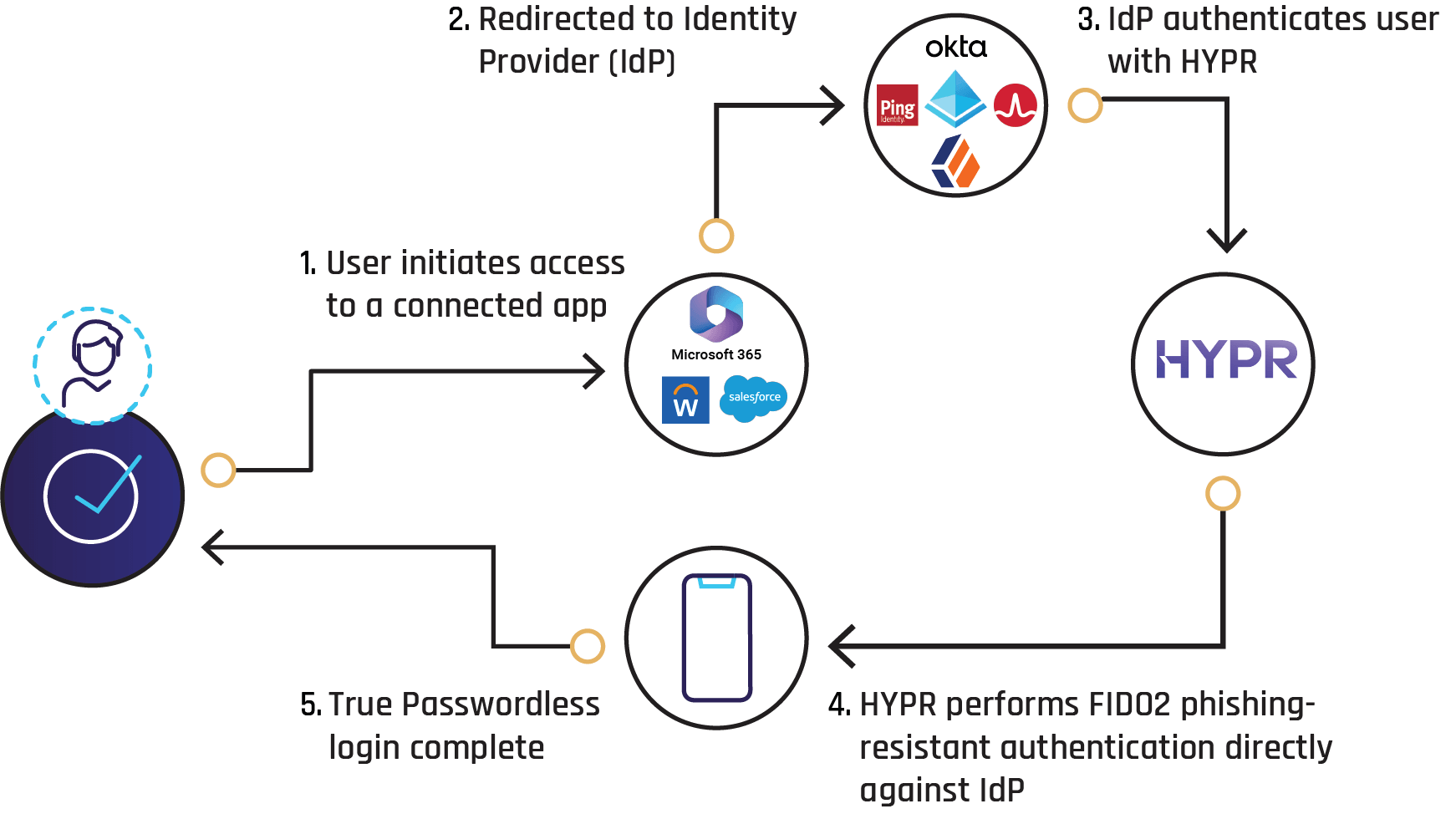 Passwordless Sso Extend Mfa Login To Your Sso Hypr