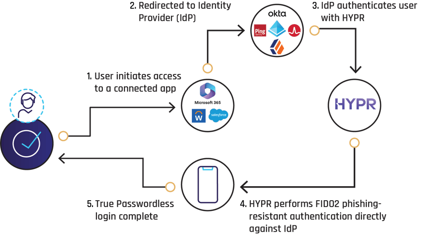 Passwordless SSO: Extend MFA login to your SSO