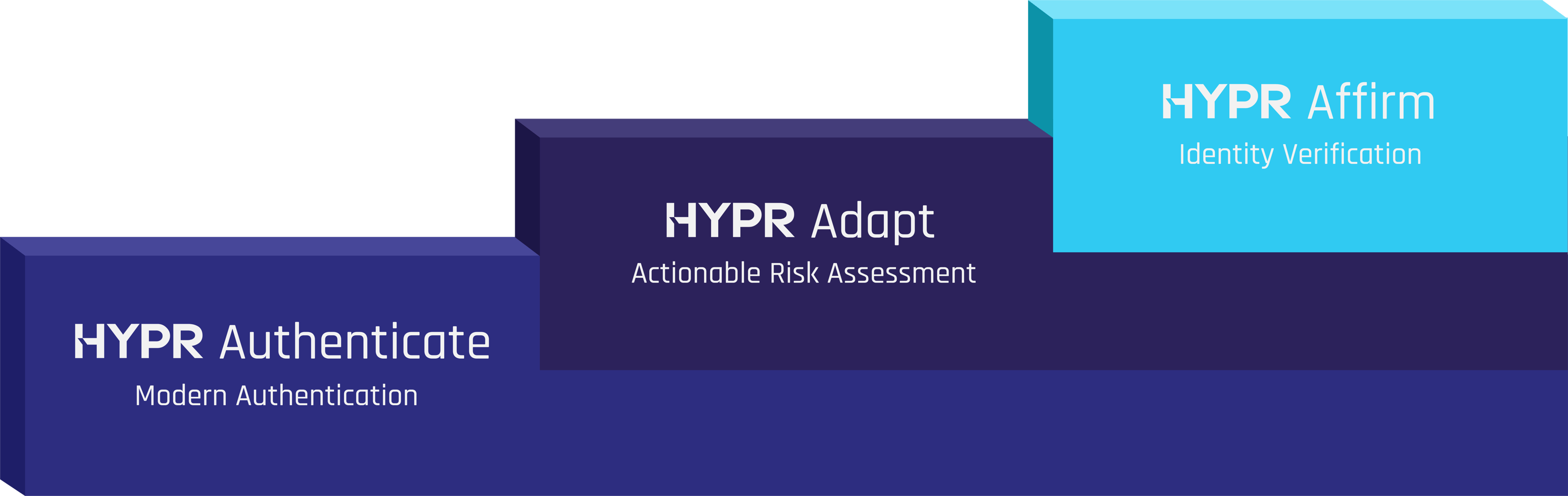 Automated Identity Verification | HYPR Affirm