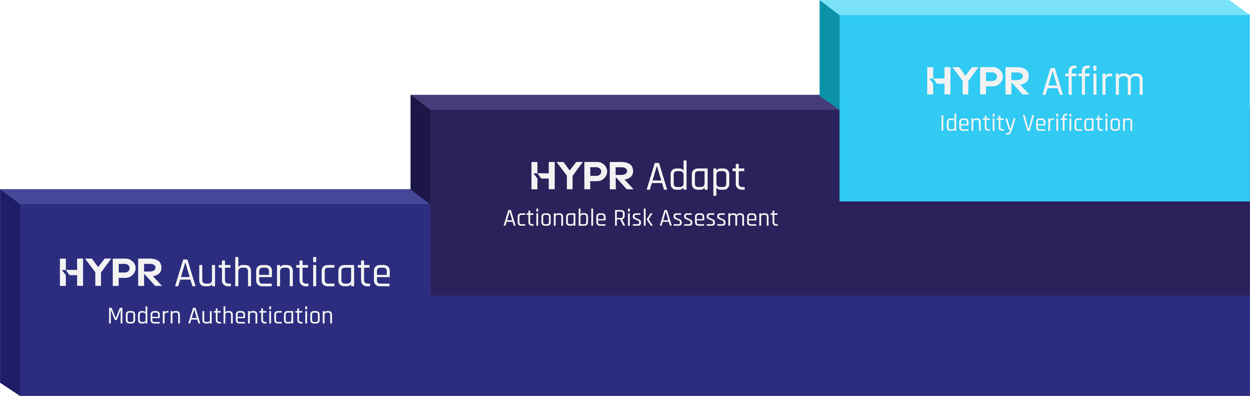 Passwordless Adaptive Authentication Hypr Adapt