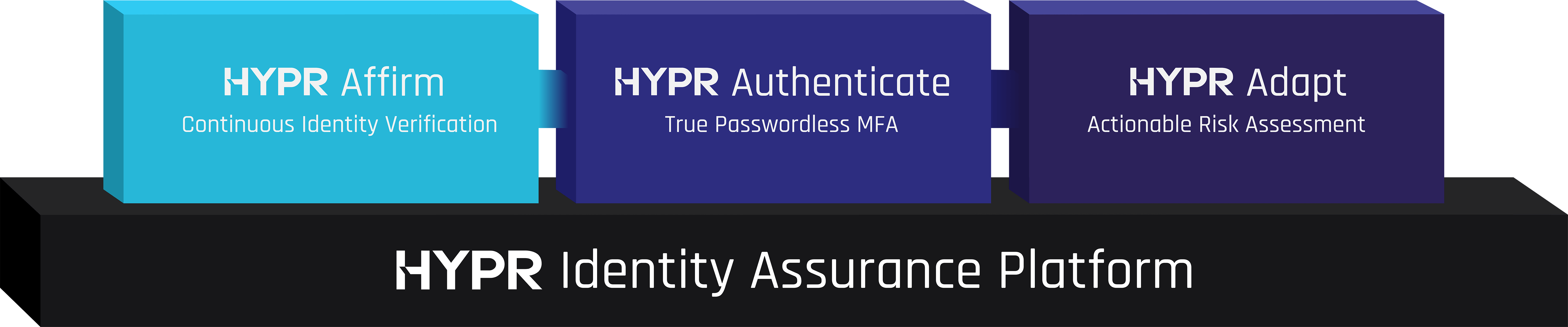 Identity Assurance Platform: Unified IAM Security | HYPR
