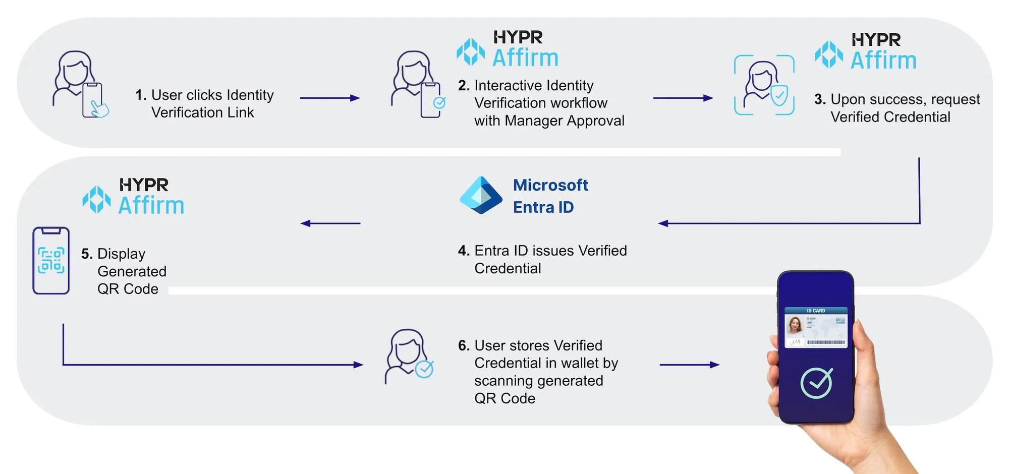 Microsoft Verified ID Integration | HYPR