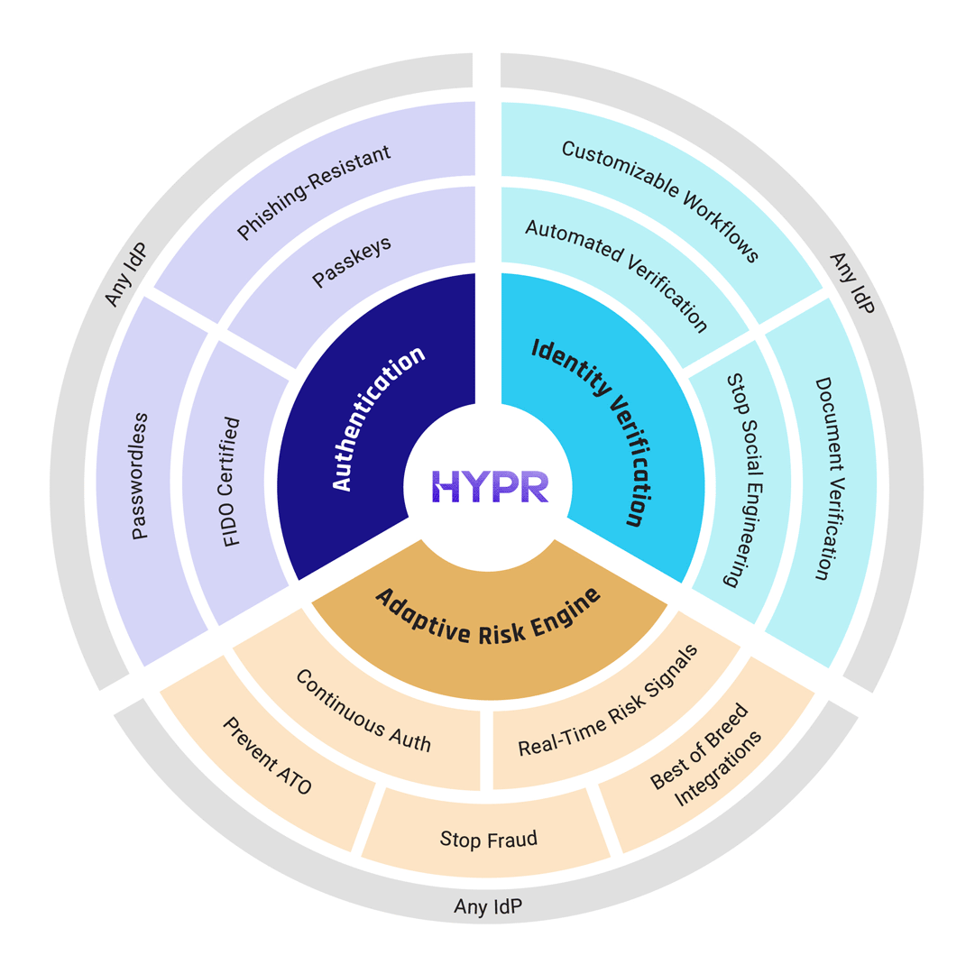 HYPR: Identity Security & Passwordless Authentication Solution