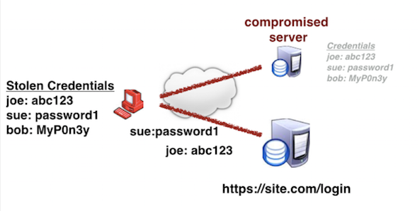 What is a Credential Stuffing Attack? | Security Encyclopedia