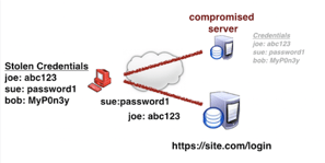 What is a Credential Stuffing Attack? | Security Encyclopedia
