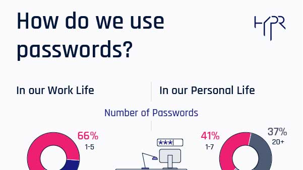 Password Usage Study Infographic | HYPR