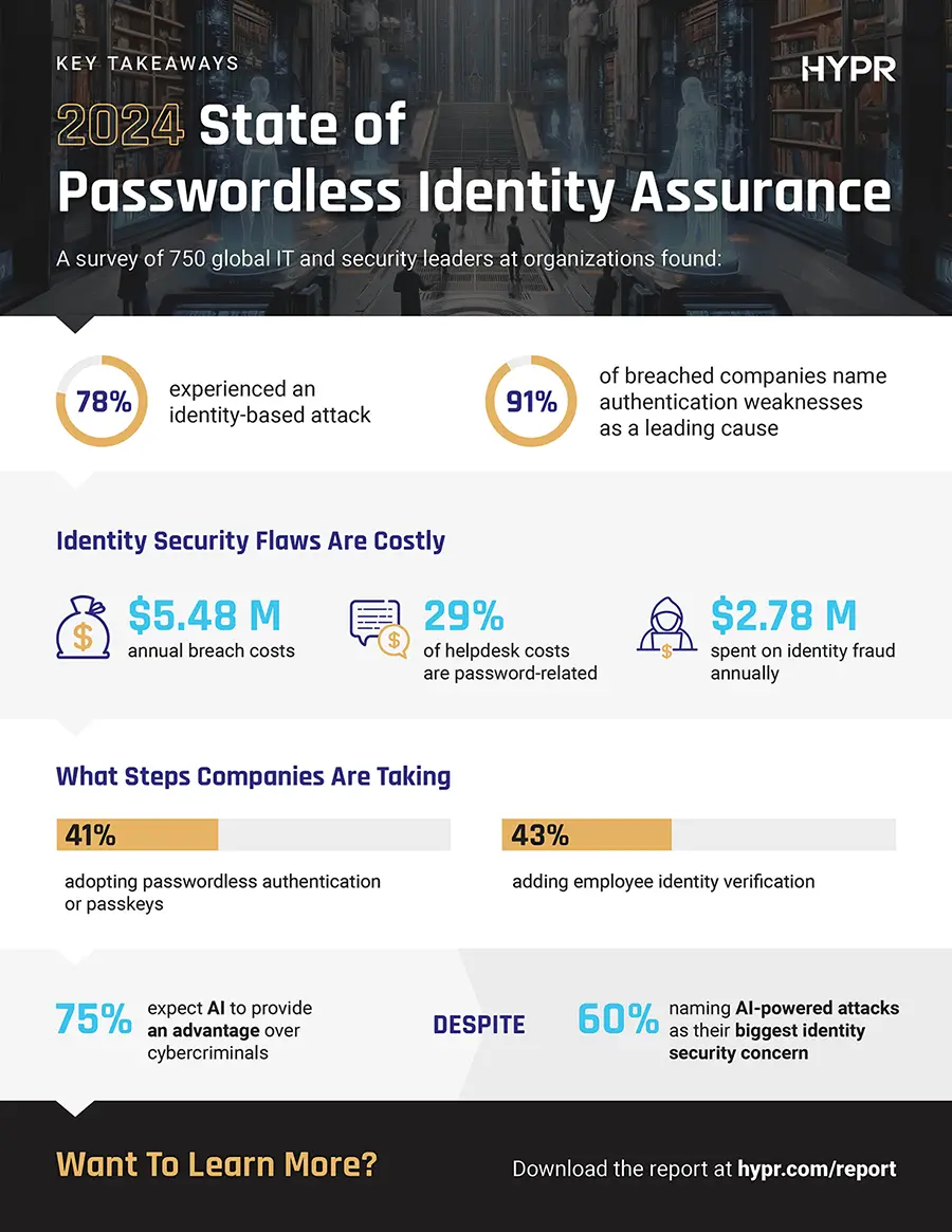2024 State of Passwordless Infographic | HYPR 2024 State of Passwordless Infographic | HYPR