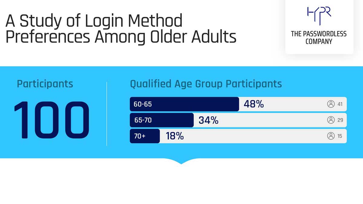 Login Method Preferences Among Older Adults | HYPR